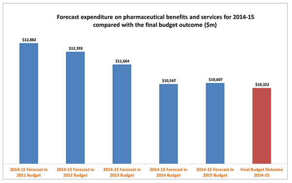 Final Budget Outcome Confirms PBS Is Sustainable Medicines Australia